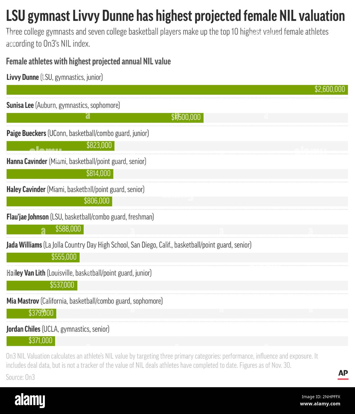 Graphic looks at the top 10 female athletes according to On3's NIL ...