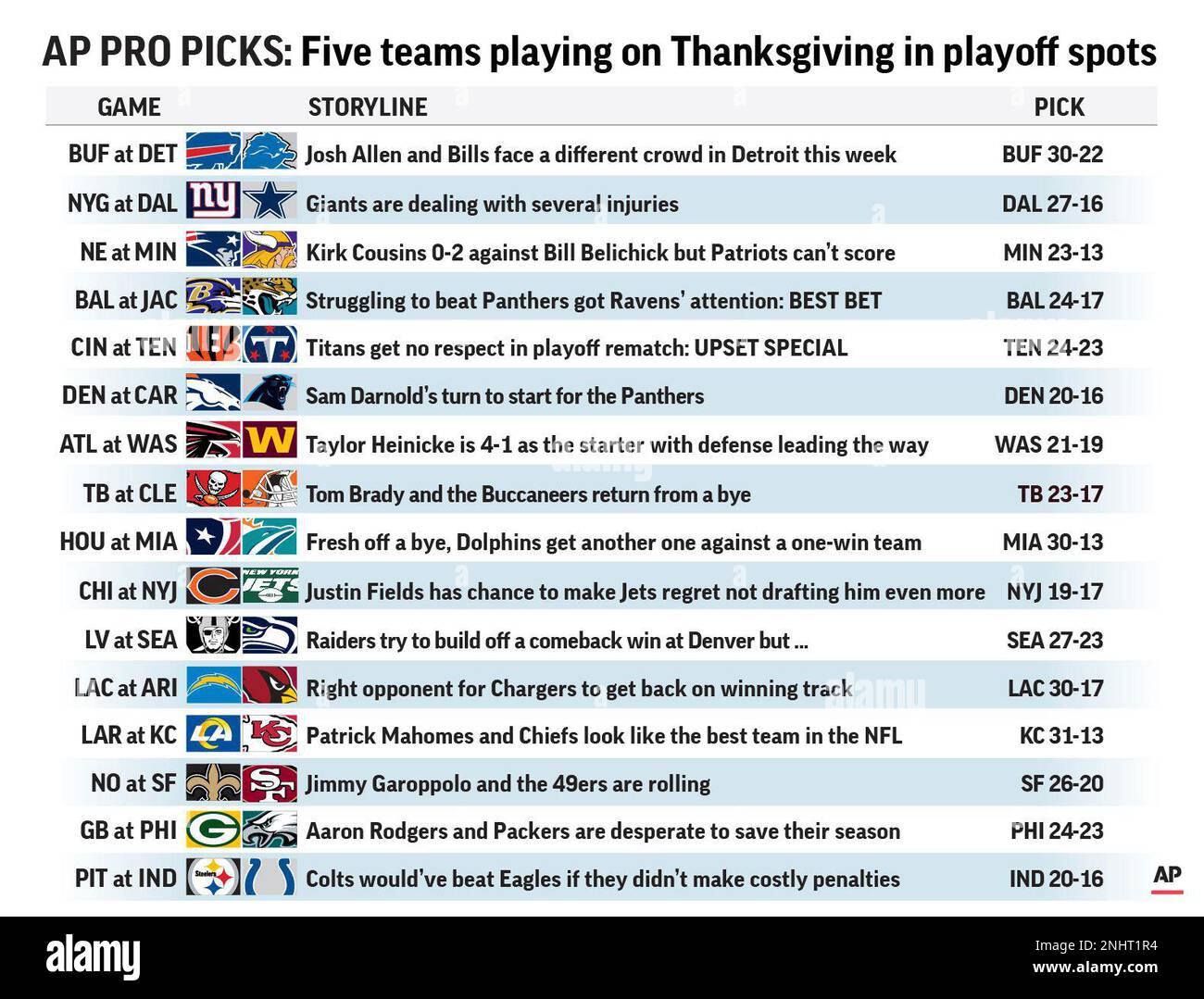Graphic shows NFL team matchups and predicts the winners; 3c x 7/8 ...