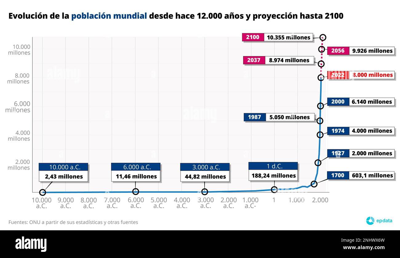 Graph showing the evolution of the population since 12,000 years ago ...