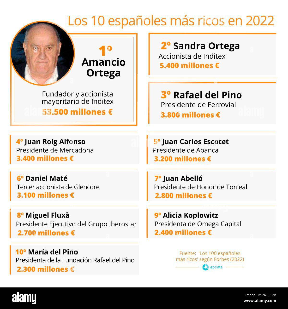 Infographic with the ten richest Spaniards in 2022.Forbes Spain has ...