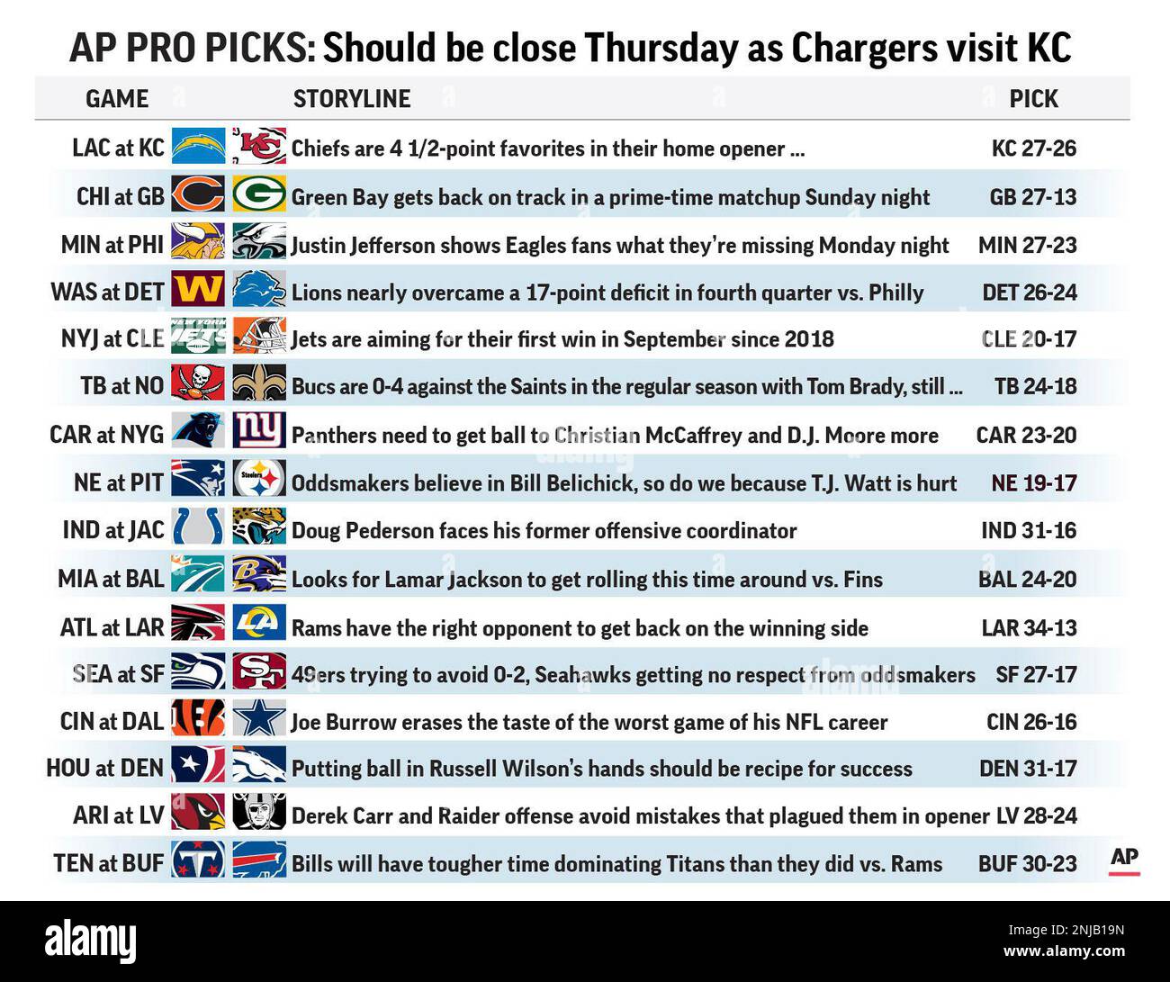 Graphic shows NFL team matchups and predicts the winners; 3c x 4 inches ...