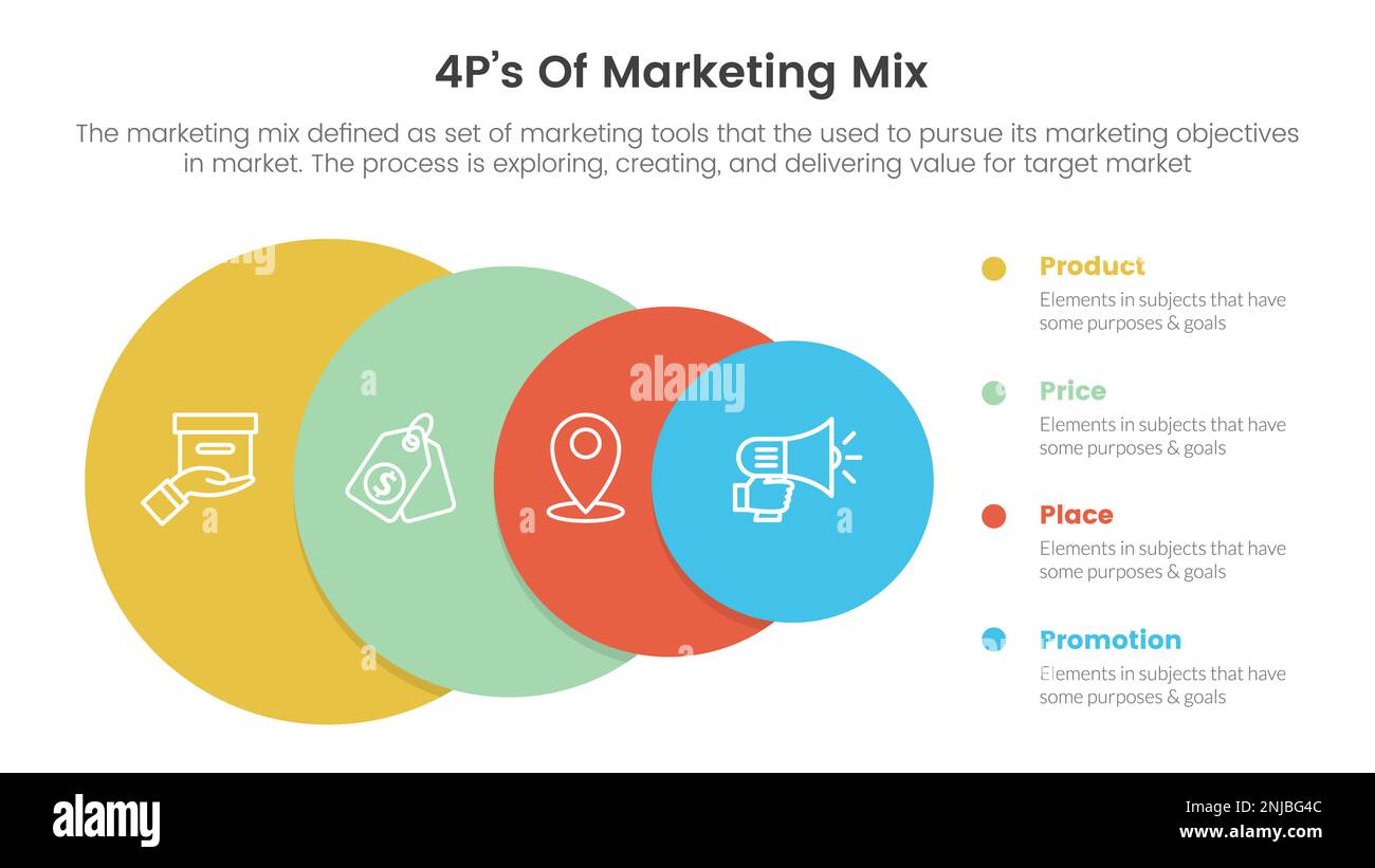 marketing mix 4ps strategy infographic with big circle to small shape ...