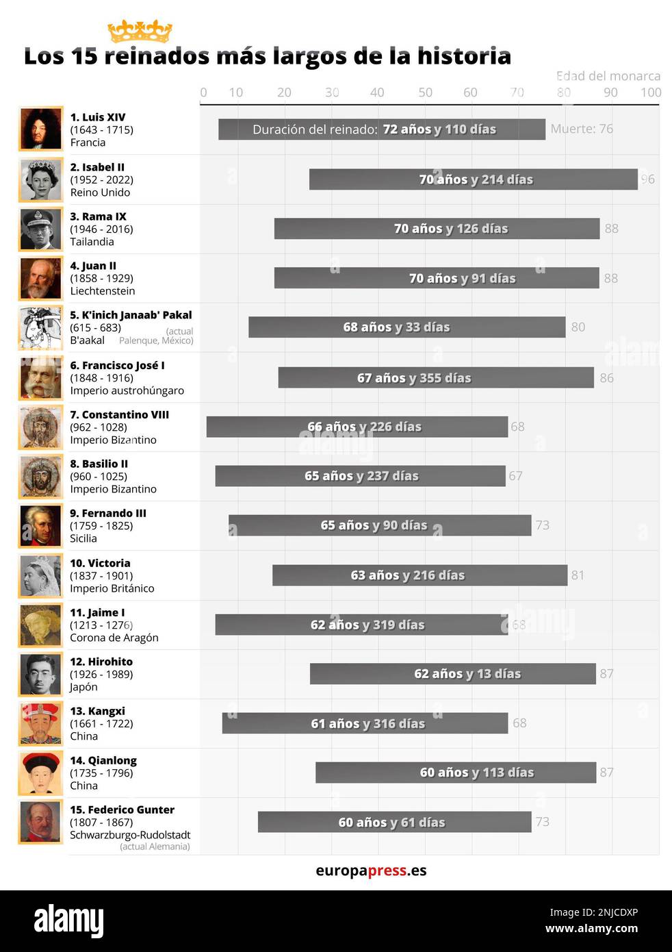 Chart with the fifteen longest reigns in history. The reign of ...