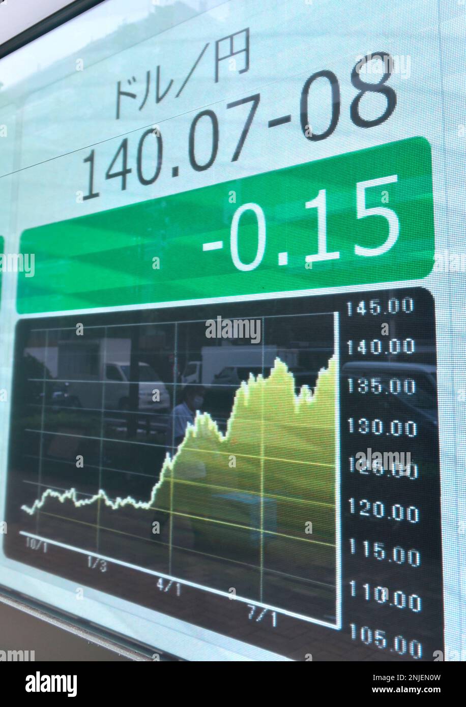 A monitor shows the exchange rate of the Japanese yen against the U.S ...