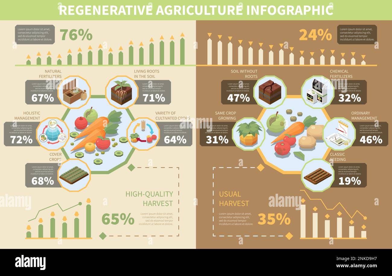 Regenerate agriculture infographics with holistic permaculture ...