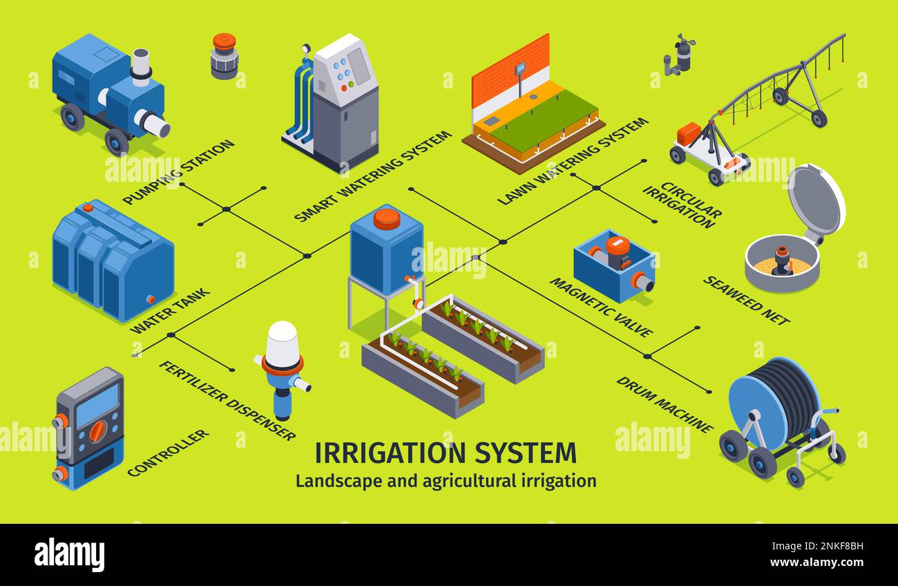 Irrigation system infographics with pumping station magnetic value drum machine fertilizer ...