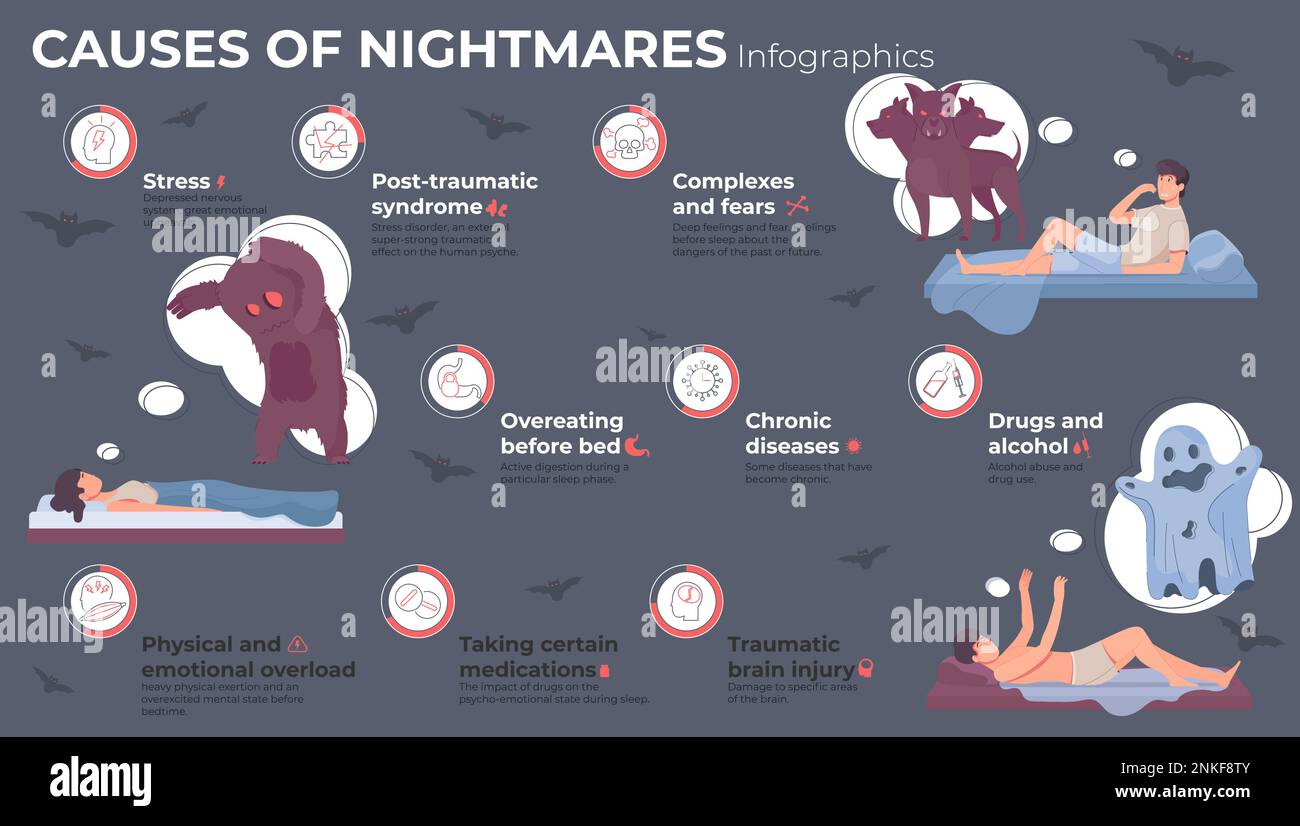 Flat infographics describing causes of nightmares on grey background ...