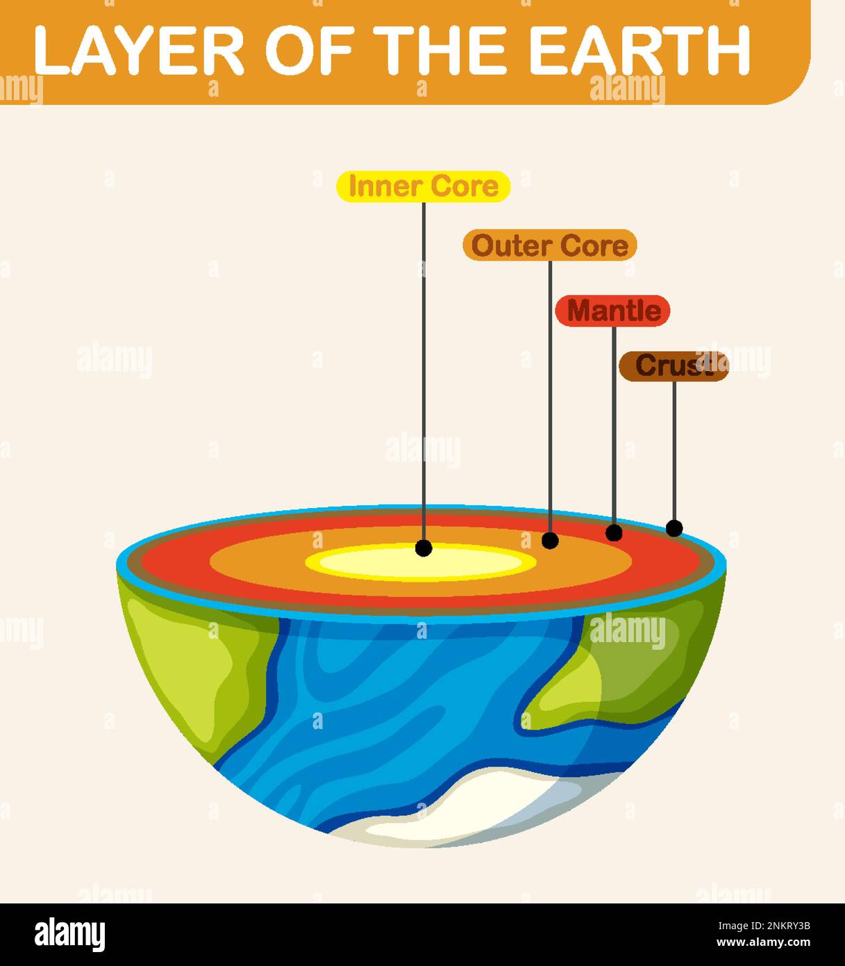 Diagram showing layers of the Earth lithosphere illustration Stock ...