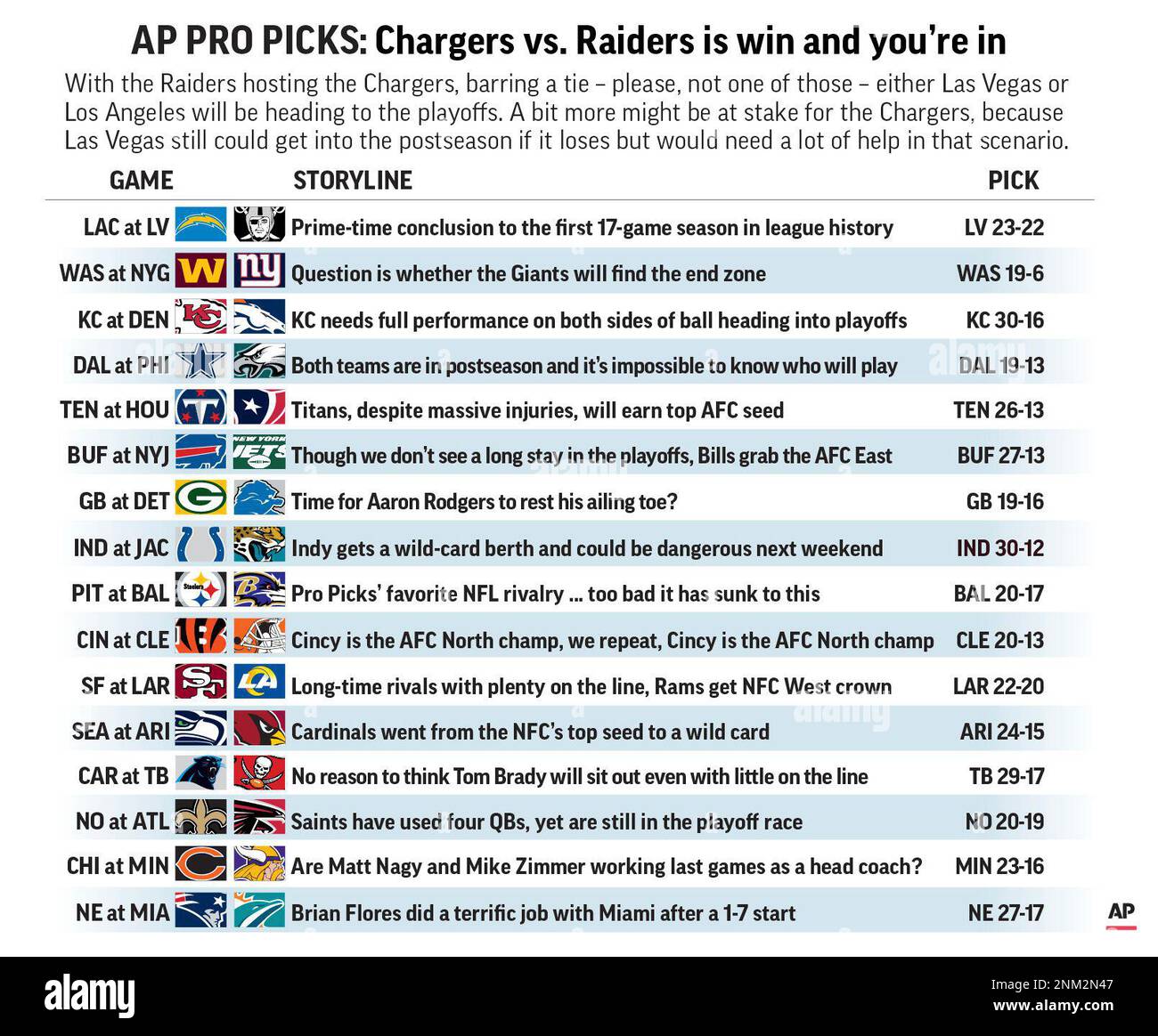 Graphic shows NFL team matchups and predicts the winners in Week 18 ...