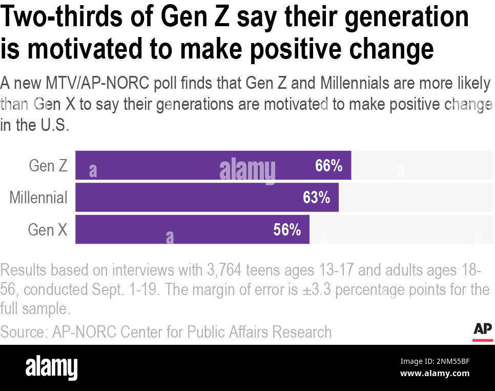 A new MTV/AP-NORC poll finds that Gen Z and Millennials are more likely ...