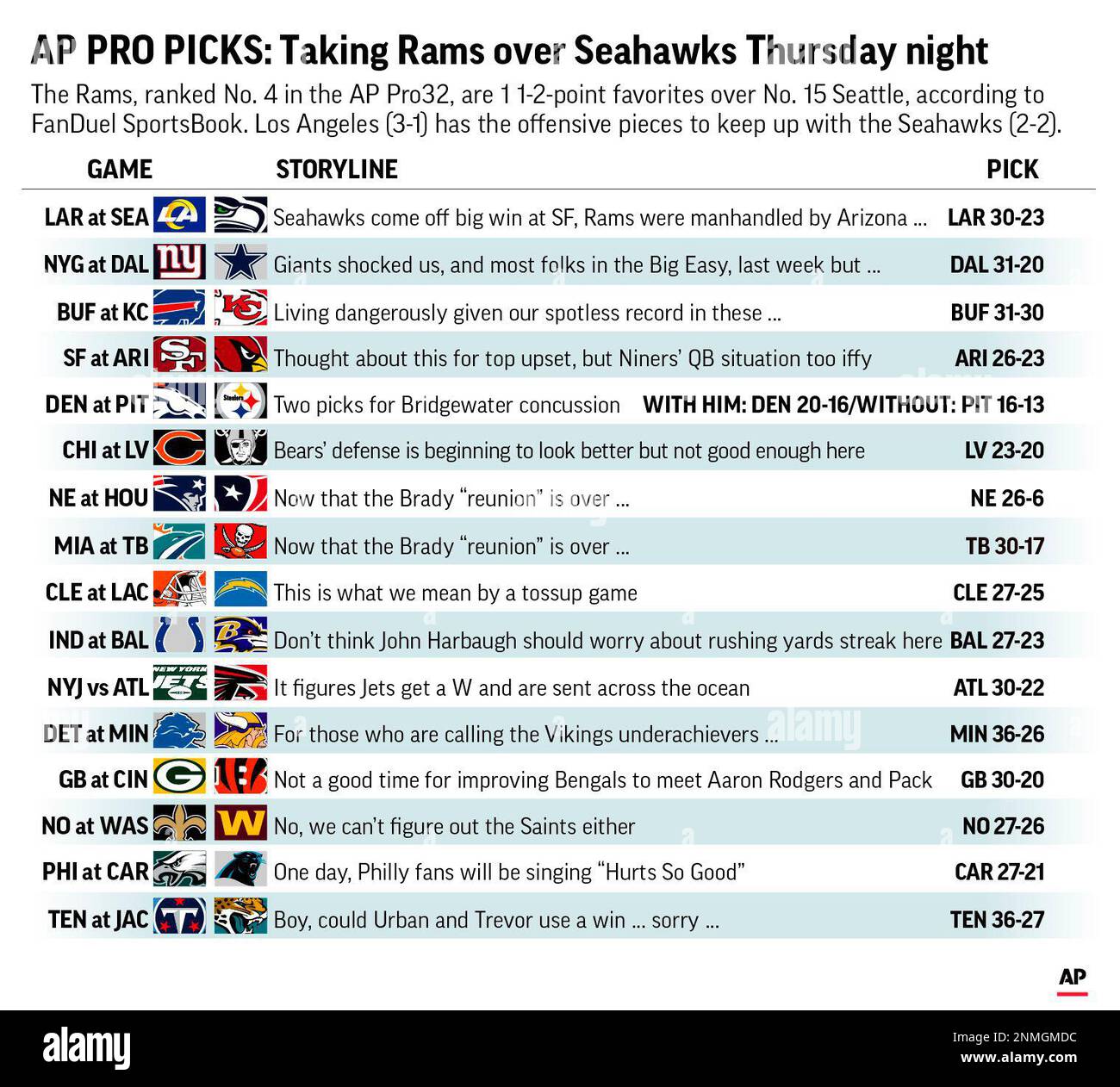 Graphic shows NFL team matchups and predicts the winners in Week 5 ...
