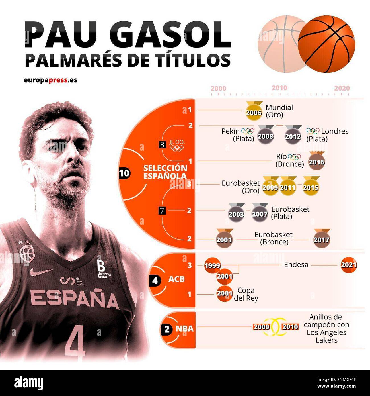 Infographic with the list of titles of the Spanish basketball player ...