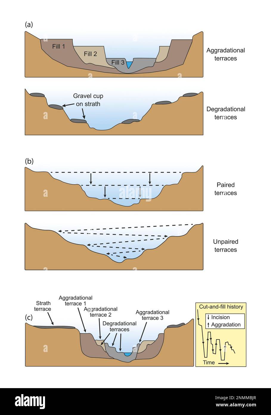Formation of river terraces, illustration Stock Photo - Alamy