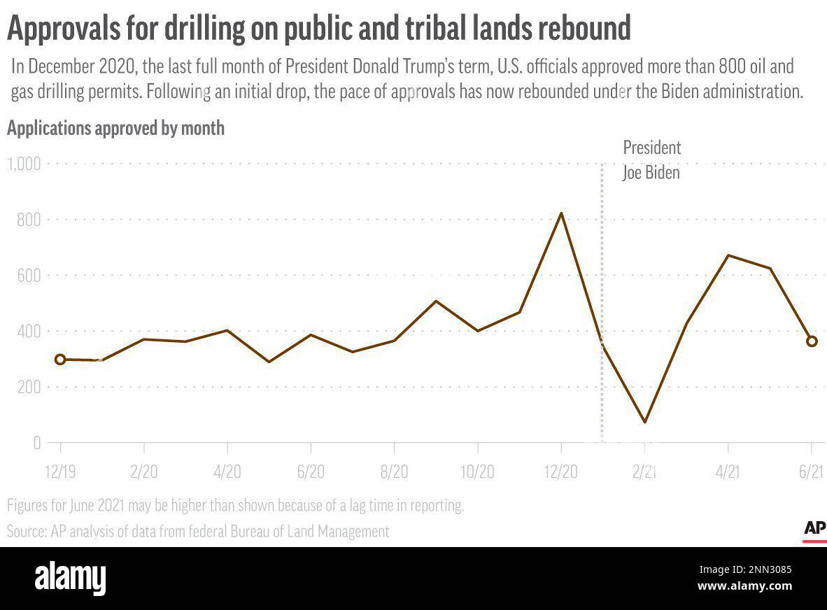 Chart shows approvals for companies to drill for oil and gas on U.S ...