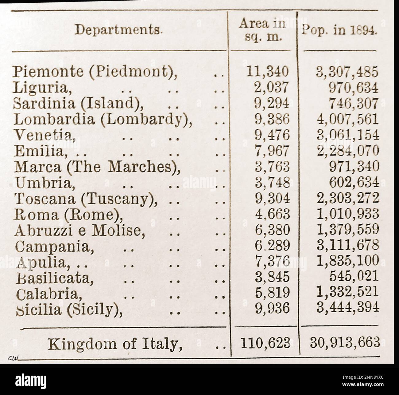 1894 - A chart showing the population of various departments of the ...