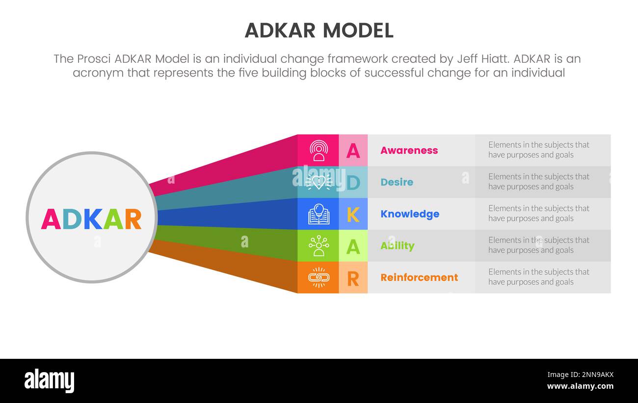 adkar model change management framework infographic with circle banner ...