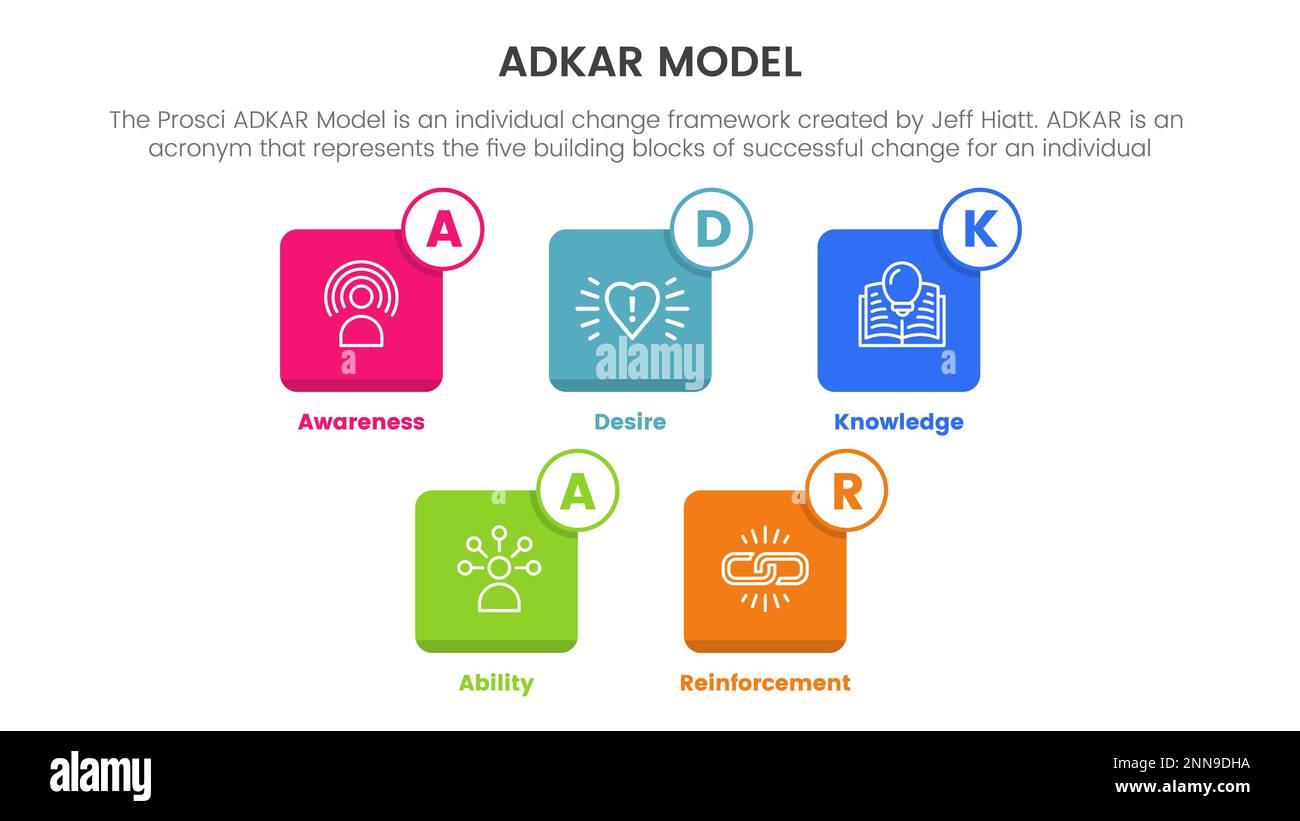 adkar model change management framework infographic with box square ...
