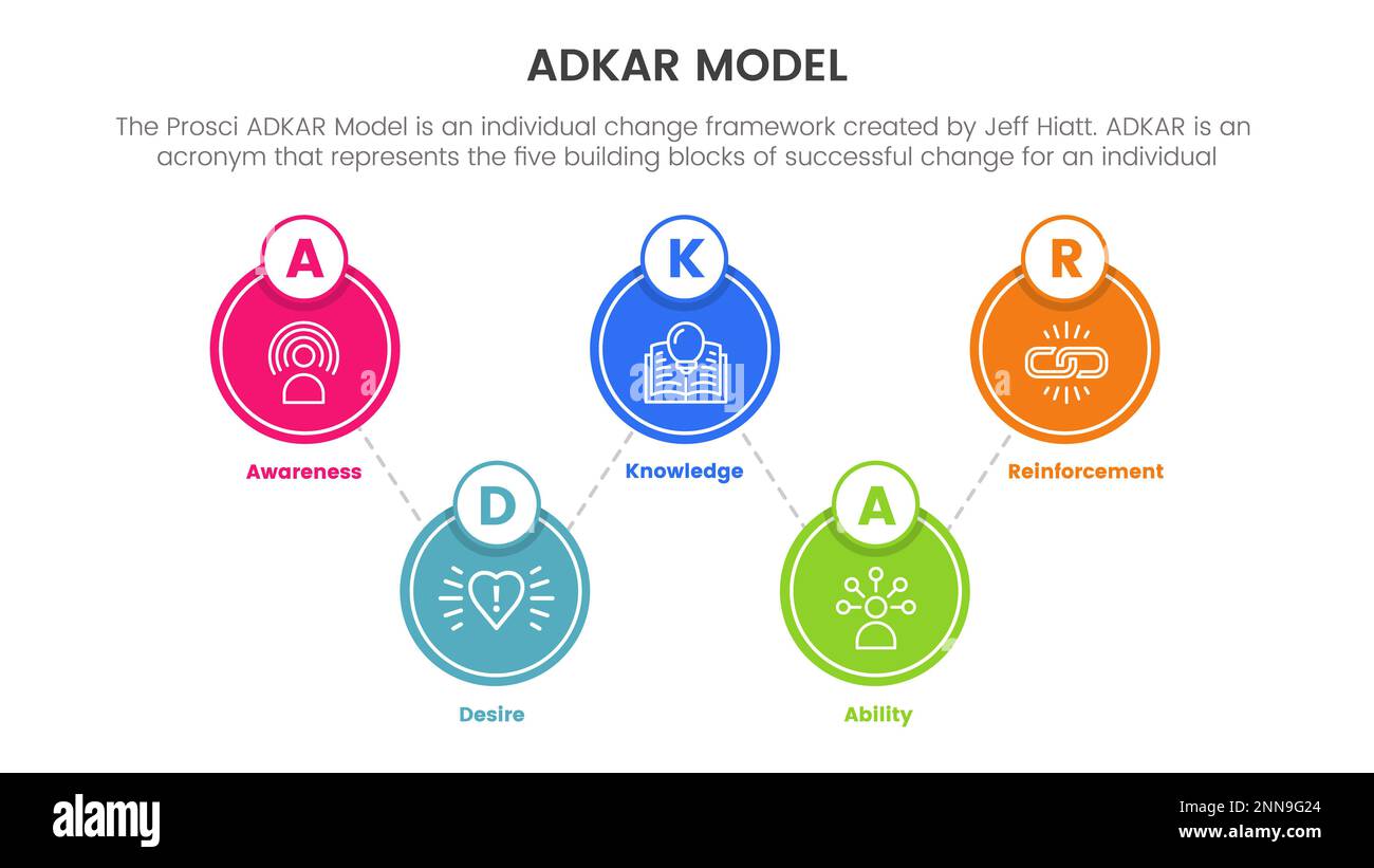 adkar model change management framework infographic with big circle ...