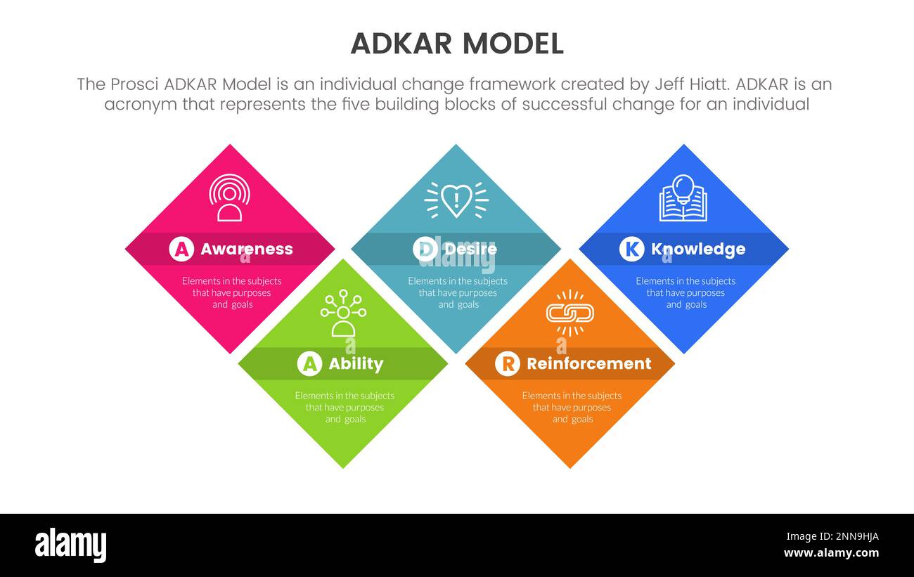 adkar model change management framework infographic with rotated square ...