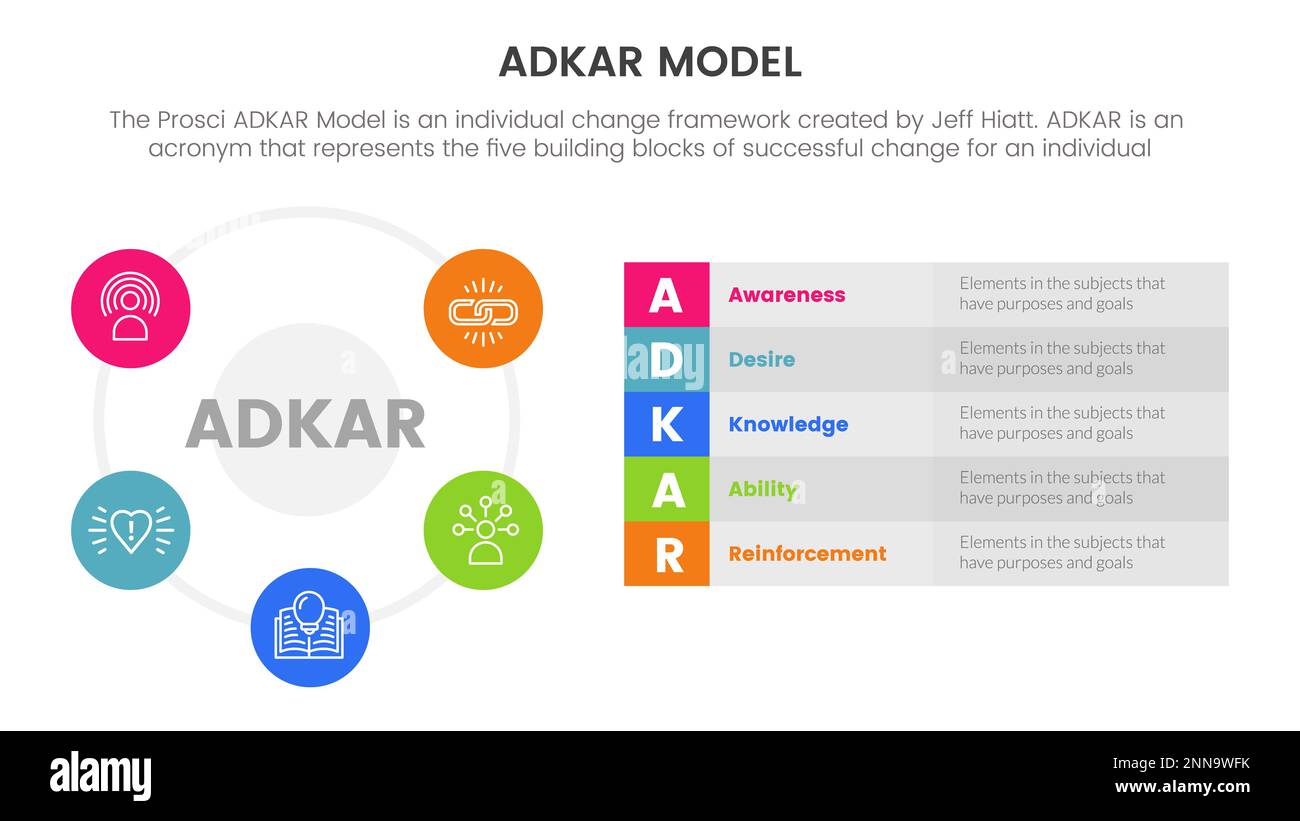 adkar model change management framework infographic with big circle ...