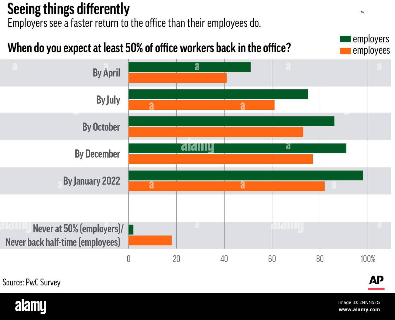 Employers see a faster return to the office than their employees do ...