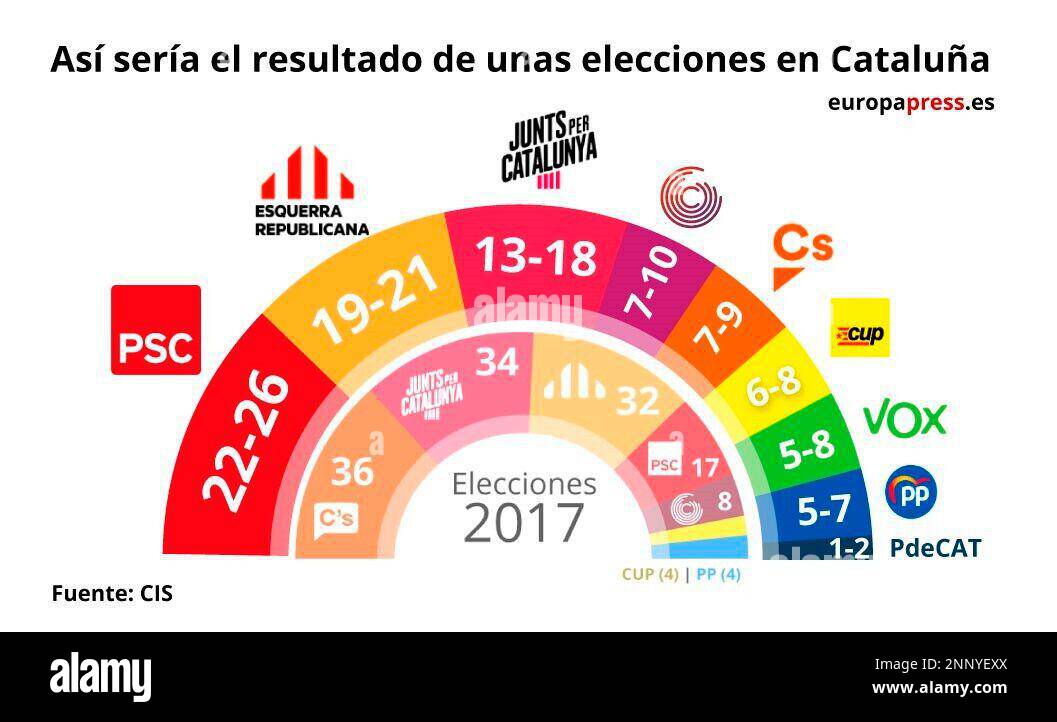 Graph with the estimated seats for the elections in Catalonia according ...