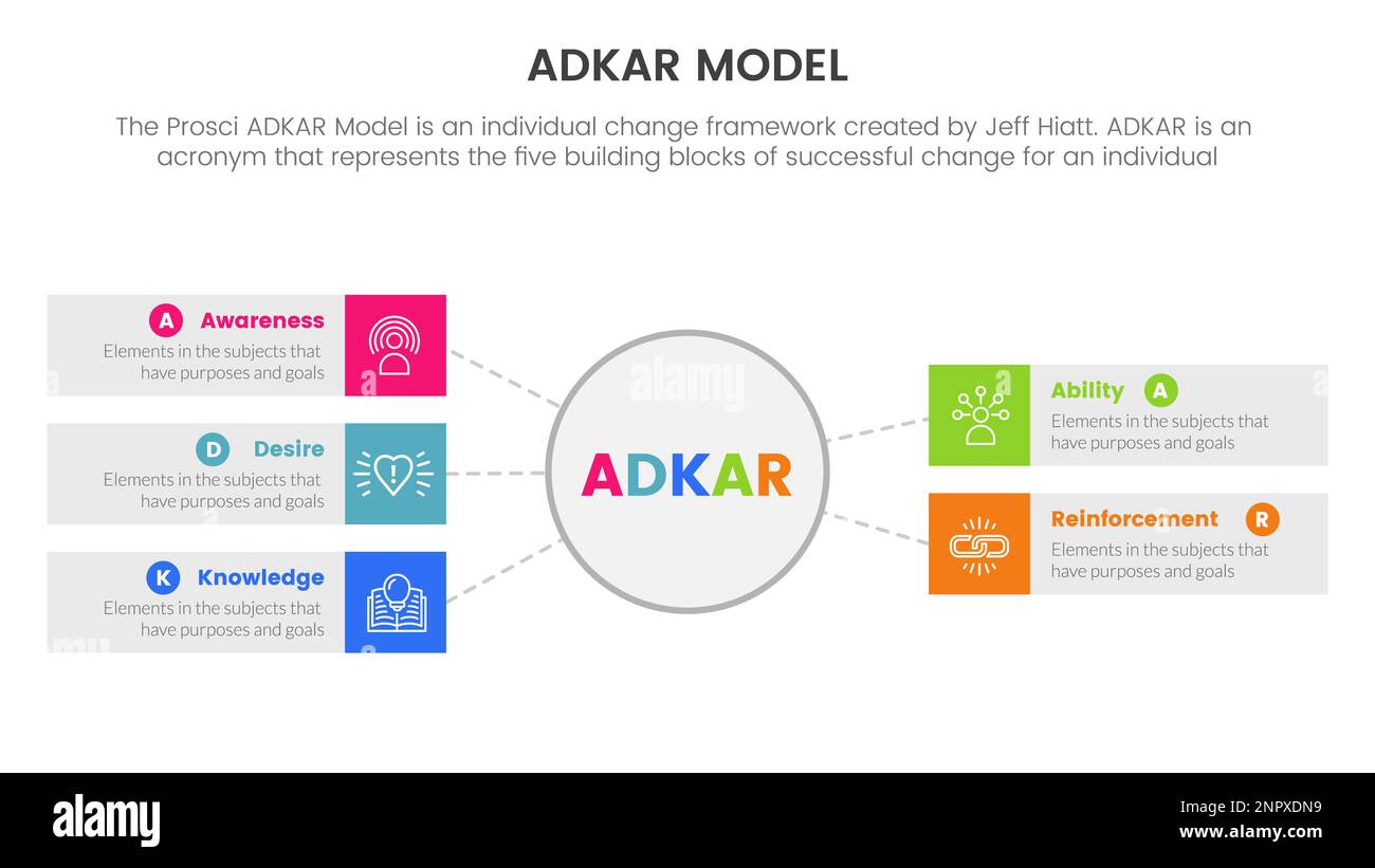 adkar model change management framework infographic with big circle on ...