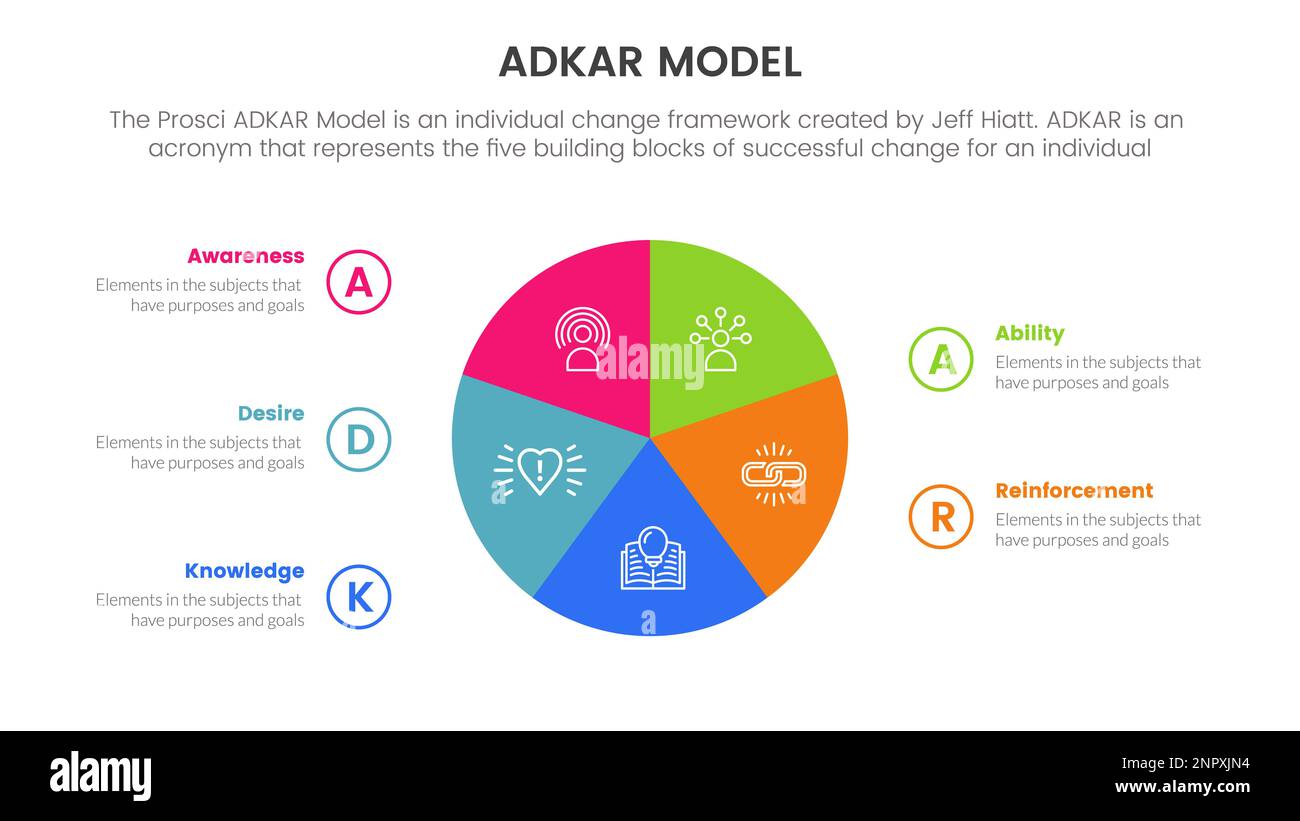 adkar model change management framework infographic with big pie chart ...