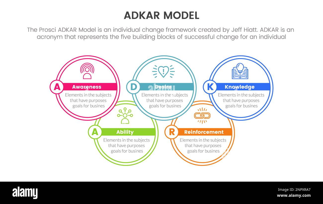 adkar model change management framework infographic with big circle and ...