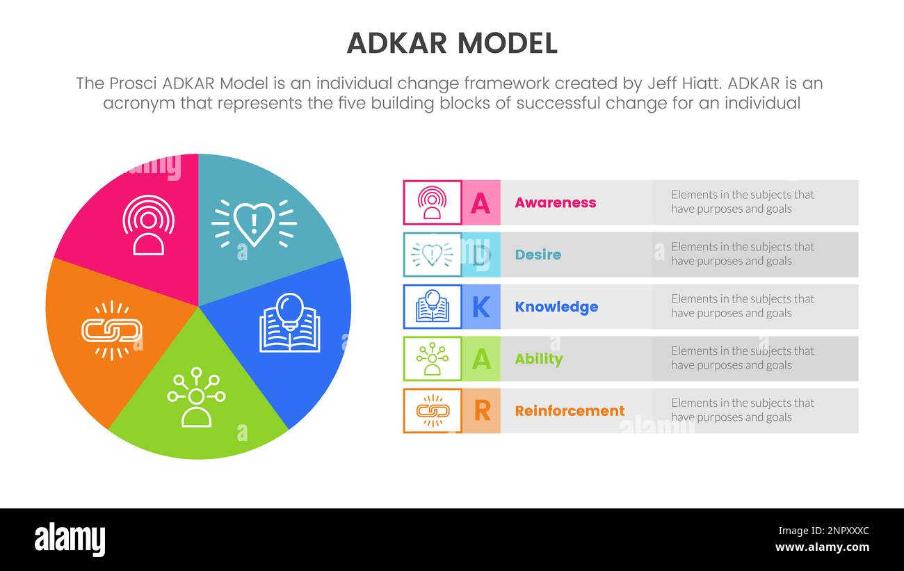 adkar model change management framework infographic with pie chart ...