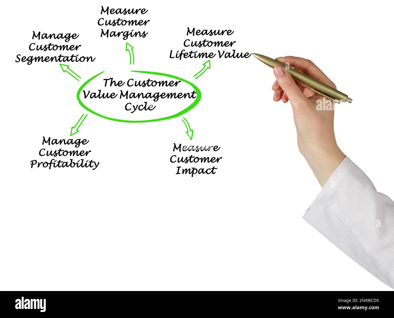 The Customer Value Management Cycle Stock Photo - Alamy