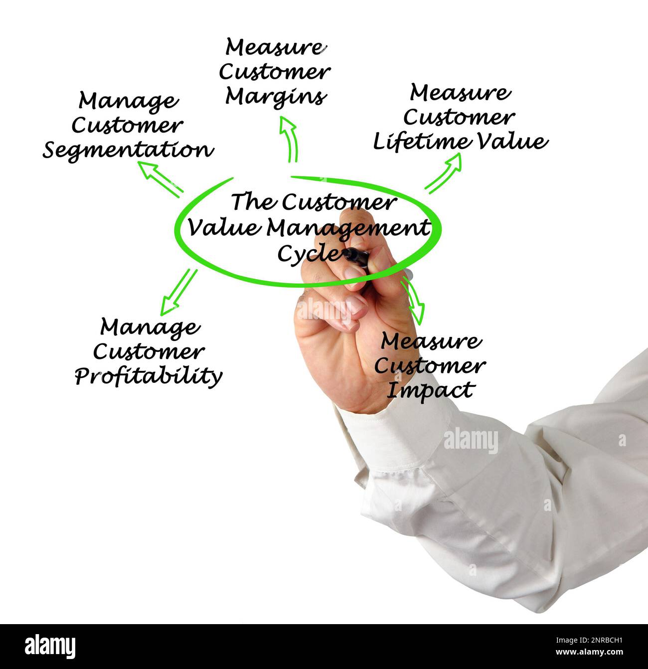 The Customer Value Management Cycle Stock Photo - Alamy
