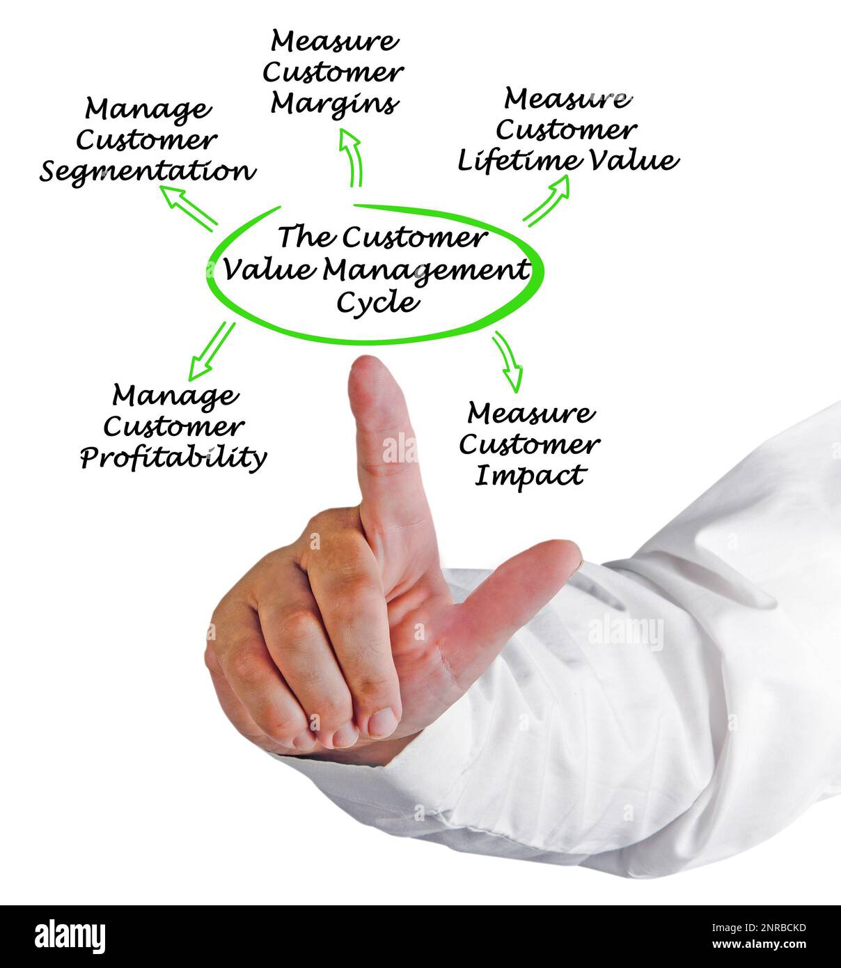 The Customer Value Management Cycle Stock Photo - Alamy