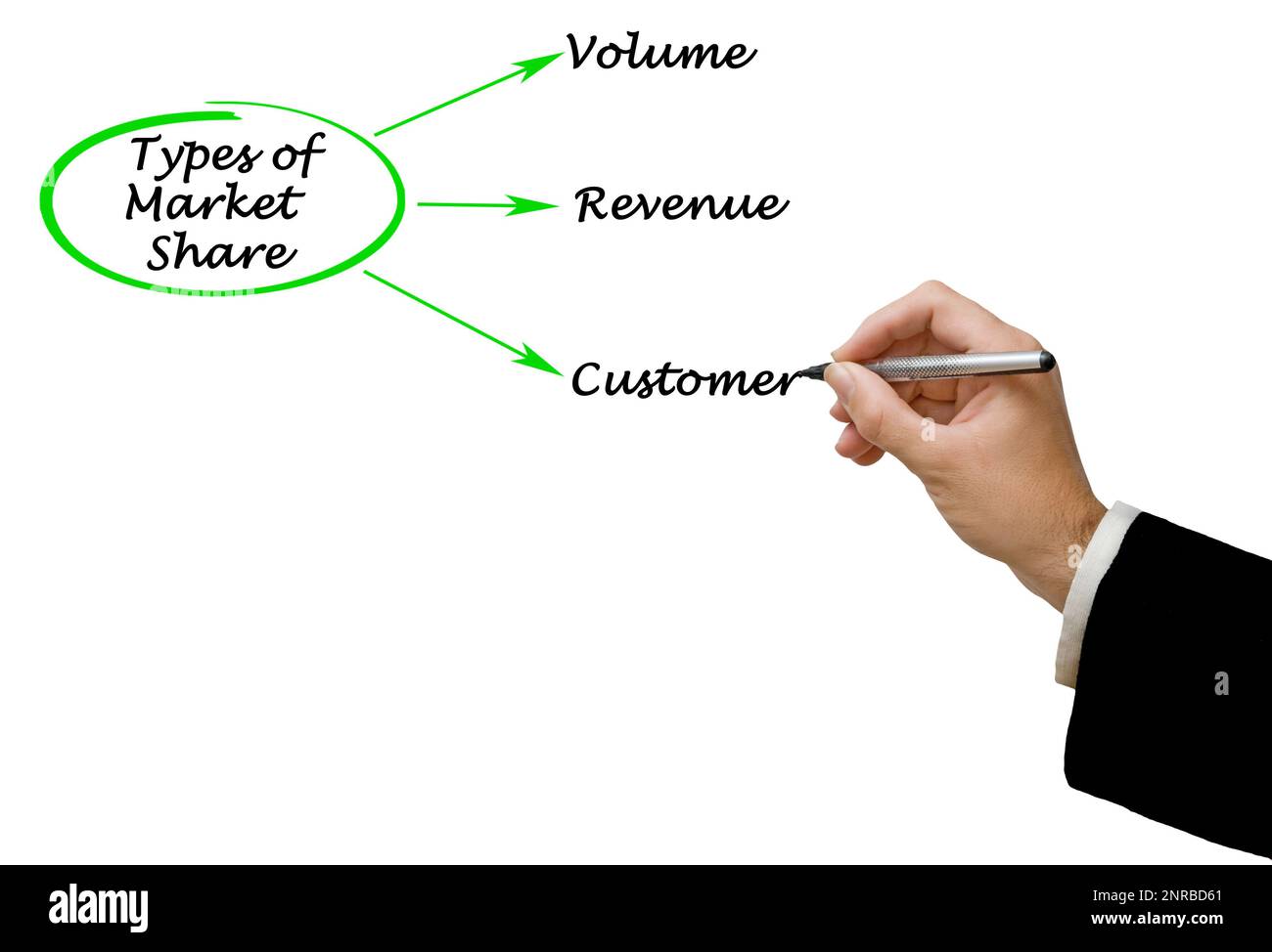 Three Types of Market Share Stock Photo - Alamy