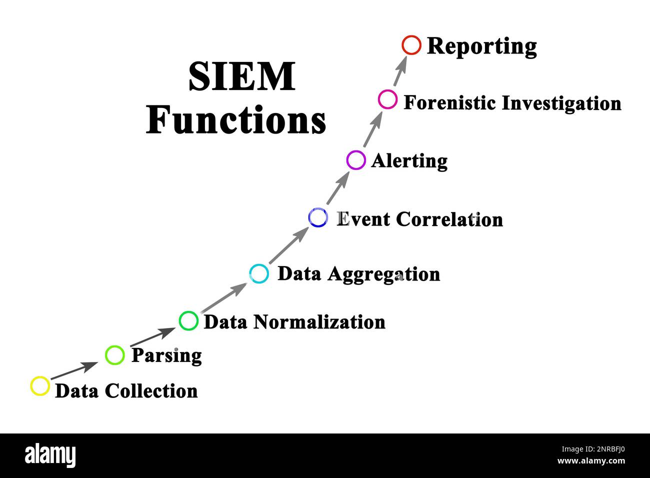 Security information and event management Functions Stock Photo - Alamy
