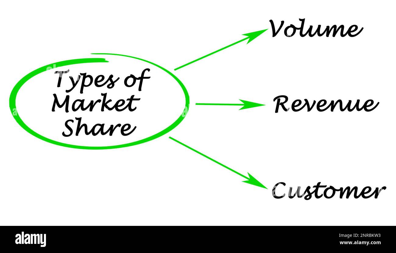 Three Types of Market Share Stock Photo - Alamy