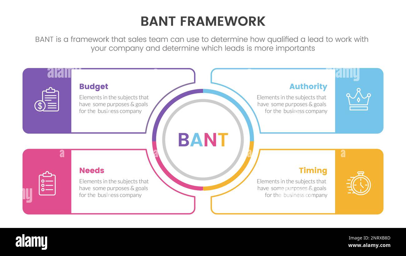 bant sales framework methodology infographic with circle center and square outline box ...