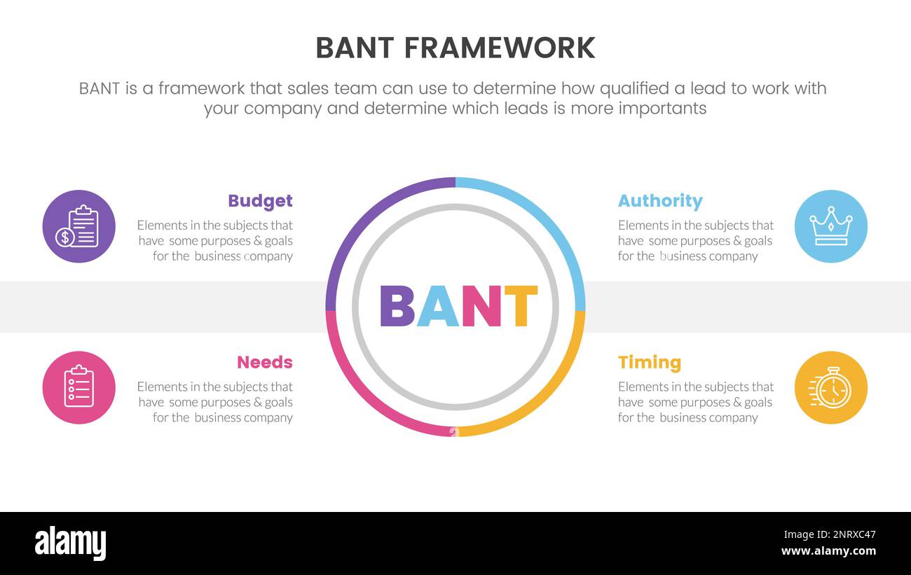 bant sales framework methodology infographic with big circle center and symmetric text ...