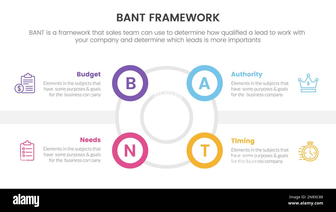 bant sales framework methodology infographic with big circle circular outline shape information ...