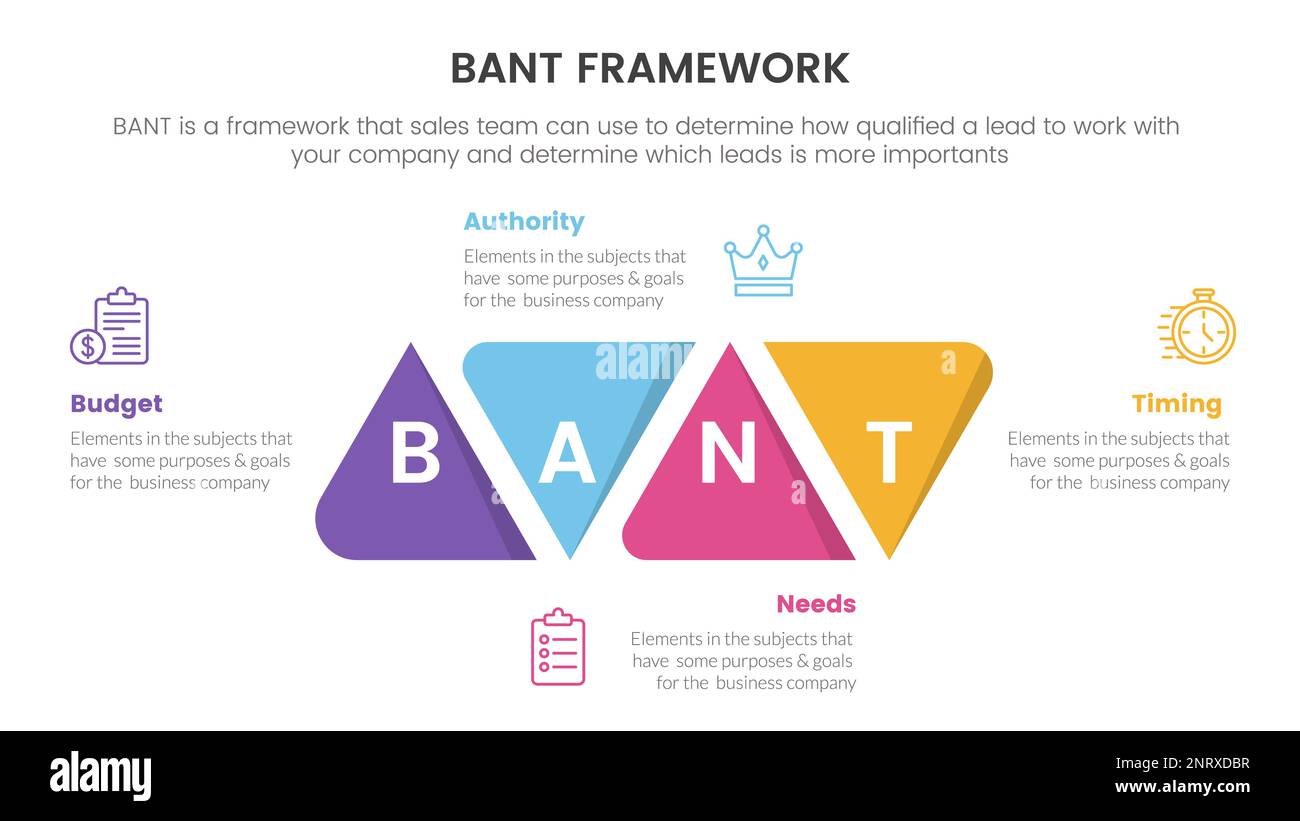 bant sales framework methodology infographic with round triangle shape ...