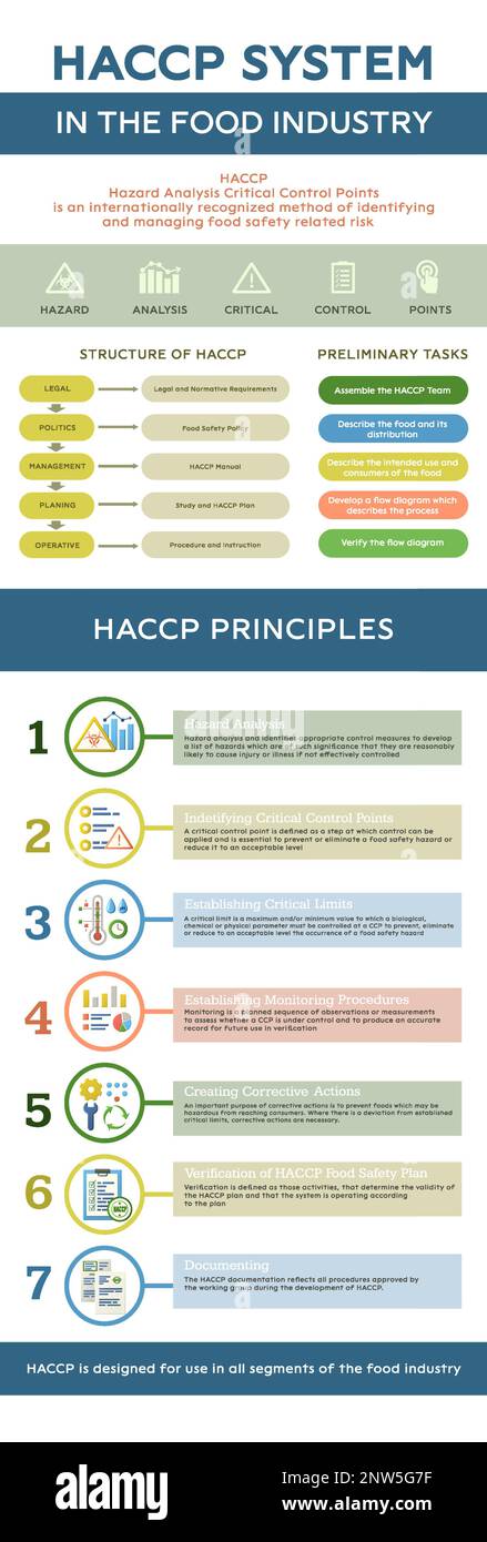 Food Industry Infographics