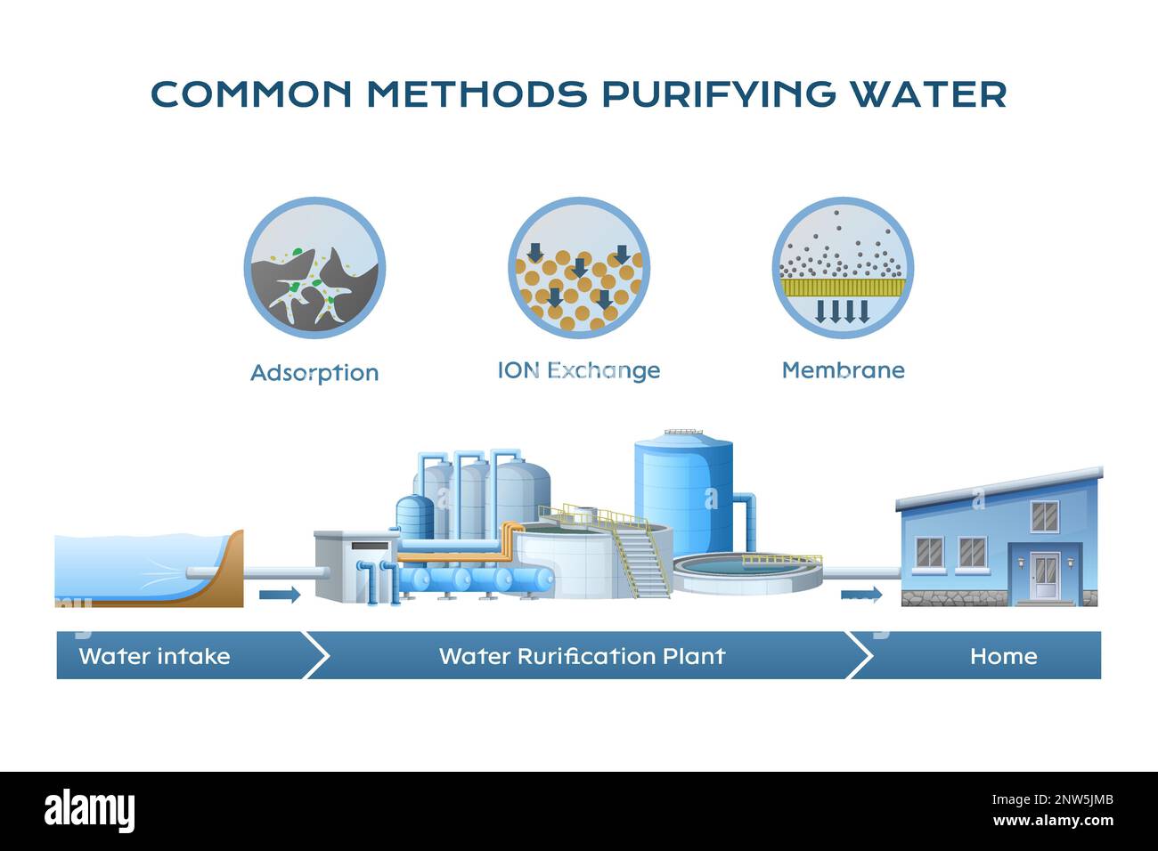 Water treatment cleaning purification composition with text captions ...