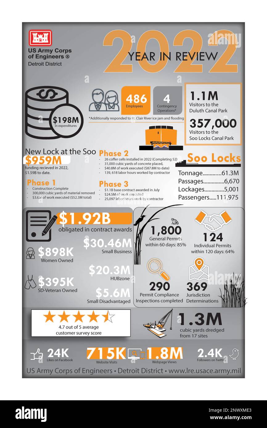 U.S. Army Corps of Engineers, Detroit District, 2022 Year in Review ...