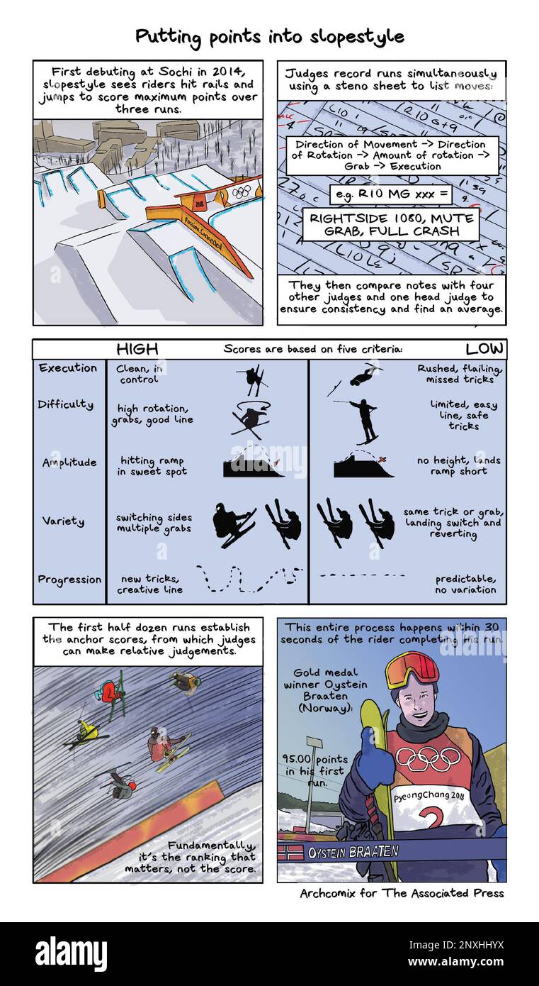 This graphic shows a visual guide on how judges in slopestyle skiing ...