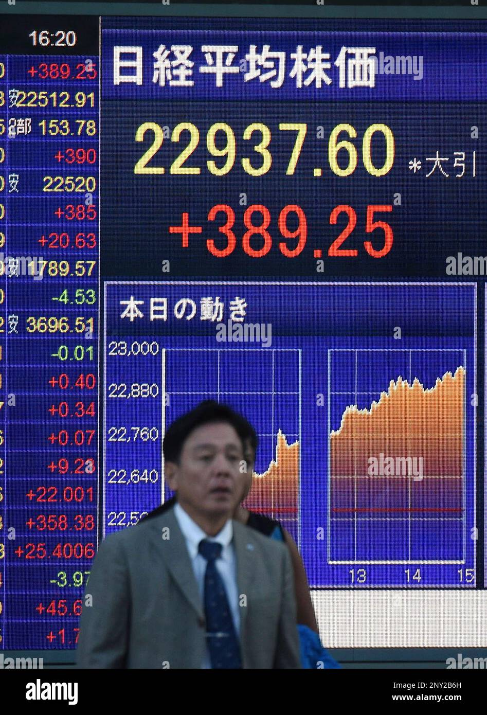 An electric board shows the Nikkei Stock Average closing price in Chuo ...