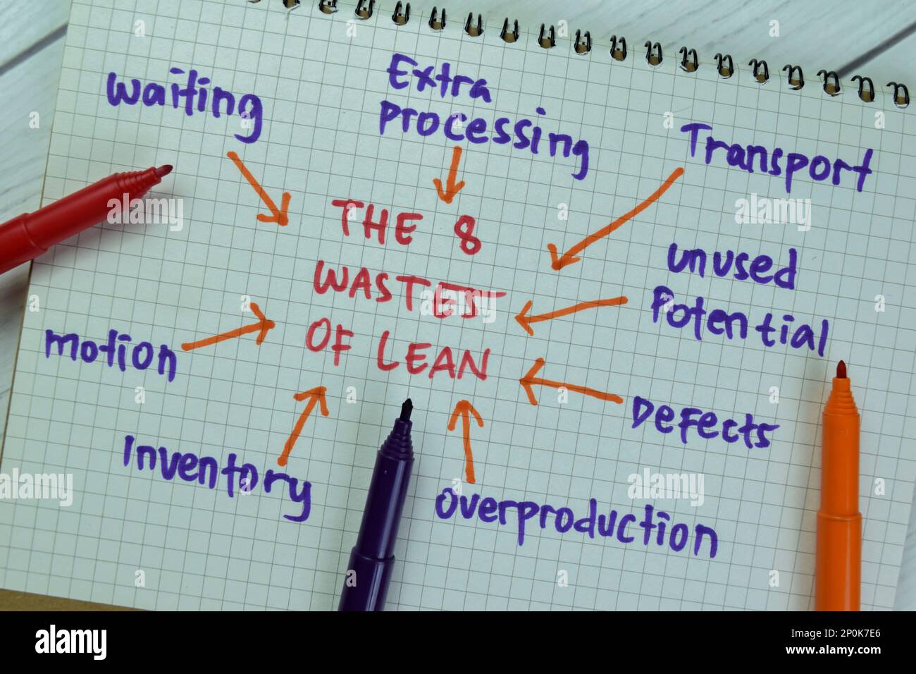 Concept of The 8 Wastes Of Lean write on book with keywords isolated on ...