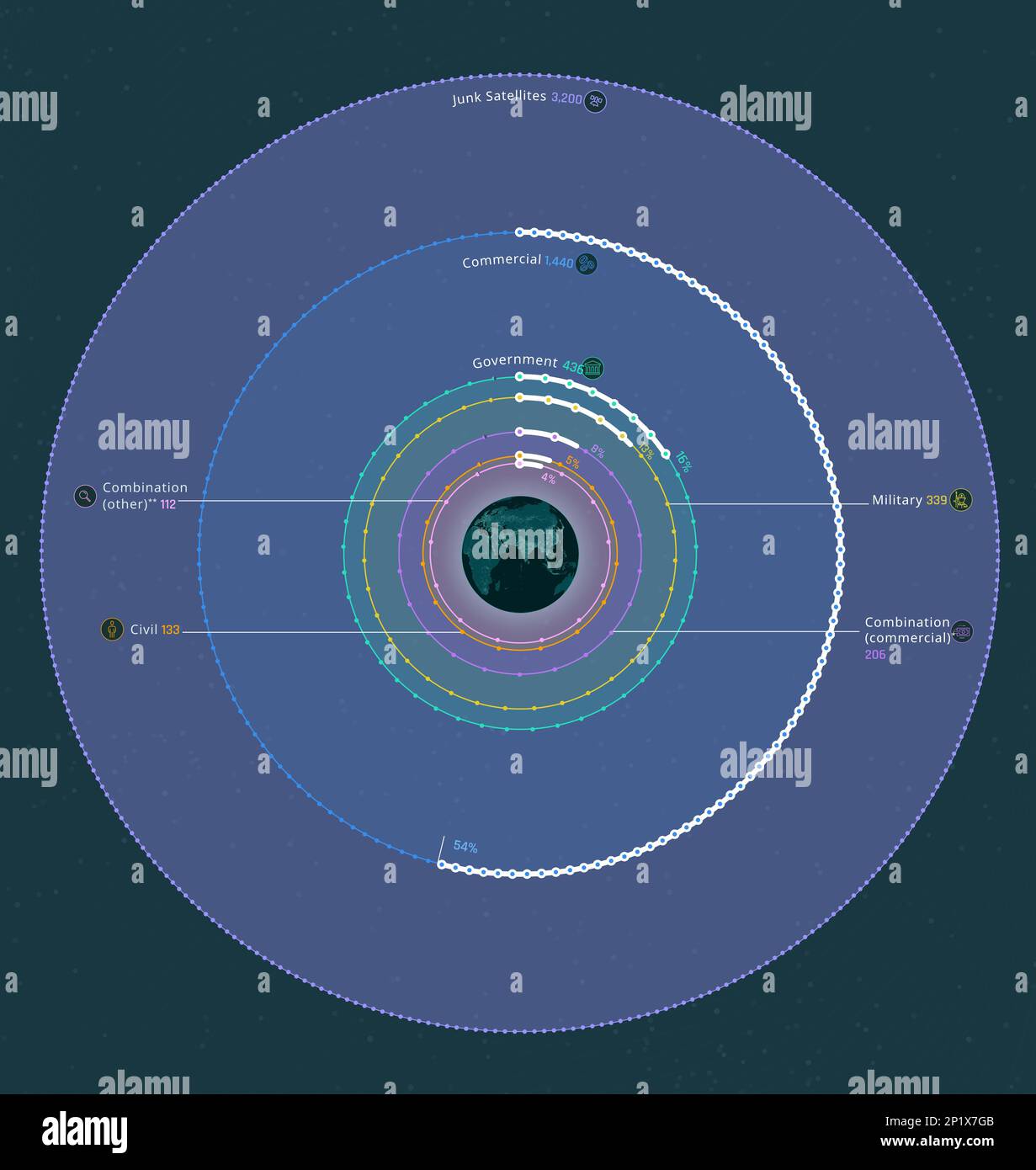 All satellites orbiting the Earth, illustration Stock Photo - Alamy