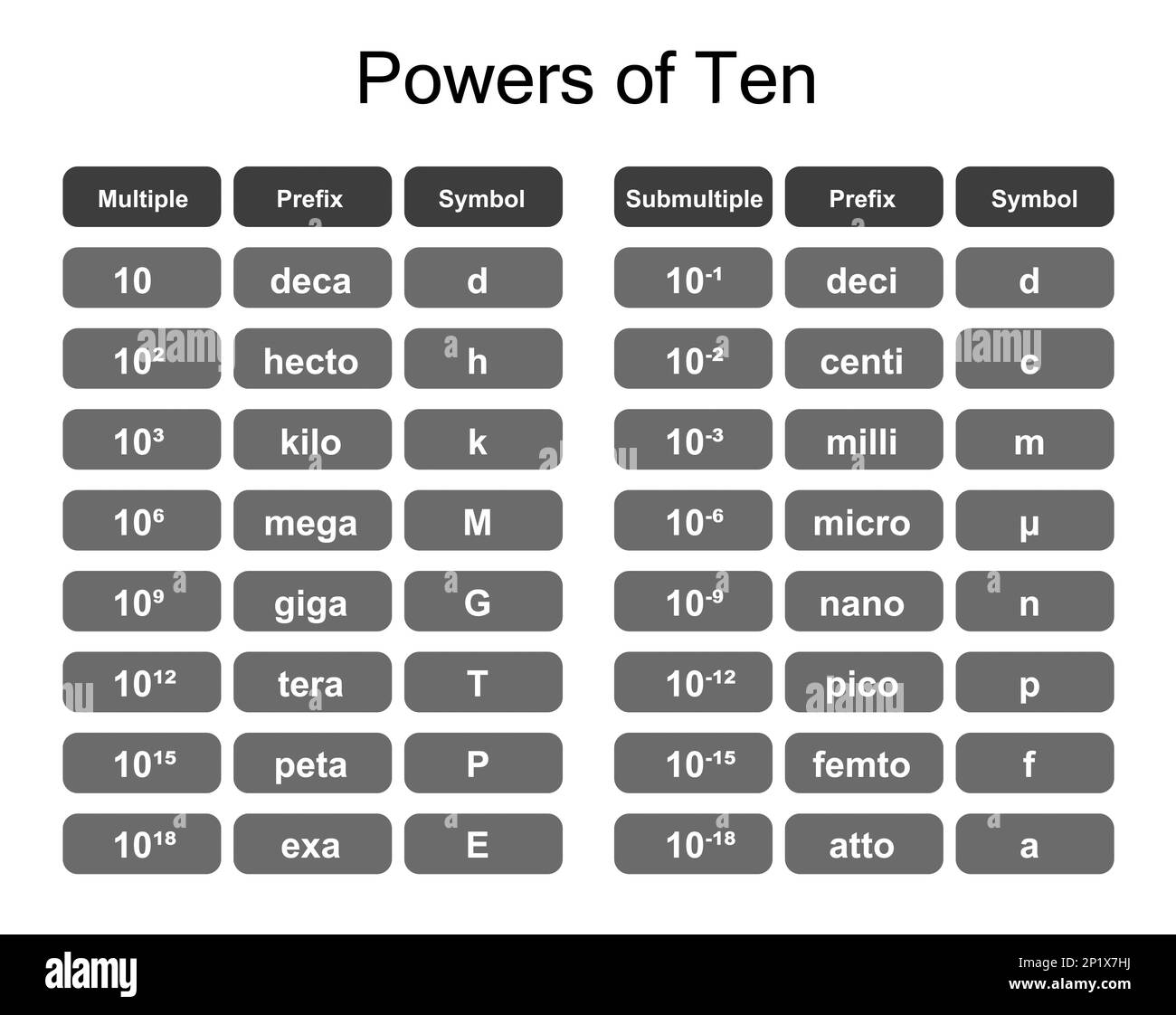 Illustration of the prefixes and symbols for powers of ten Stock Photo ...