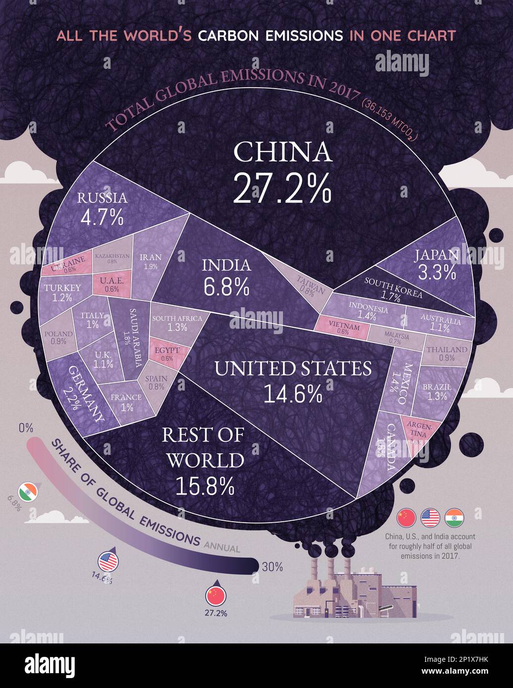 Global CO2 emissions by country, illustration Stock Photo - Alamy