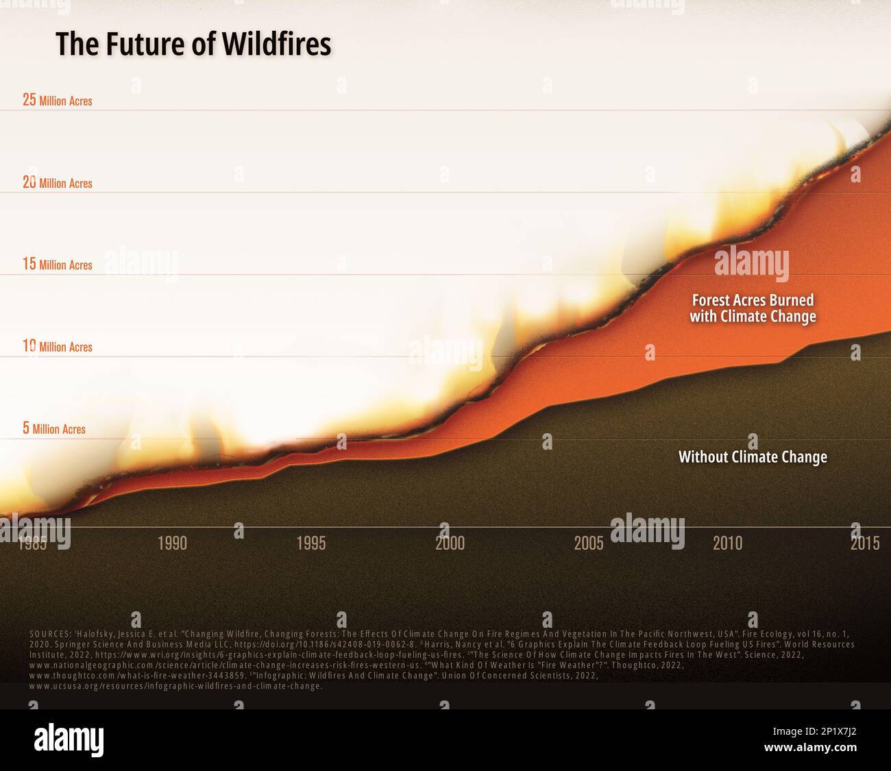 Forest fires and climate change, graph Stock Photo - Alamy